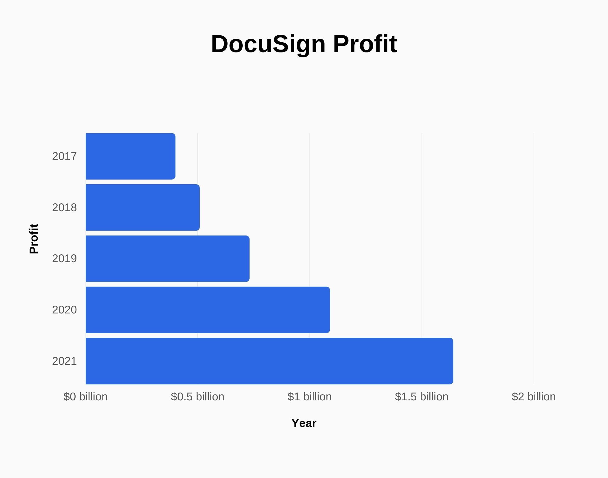DocuSign Revenue and Growth Statistics (2024) - SignHouse